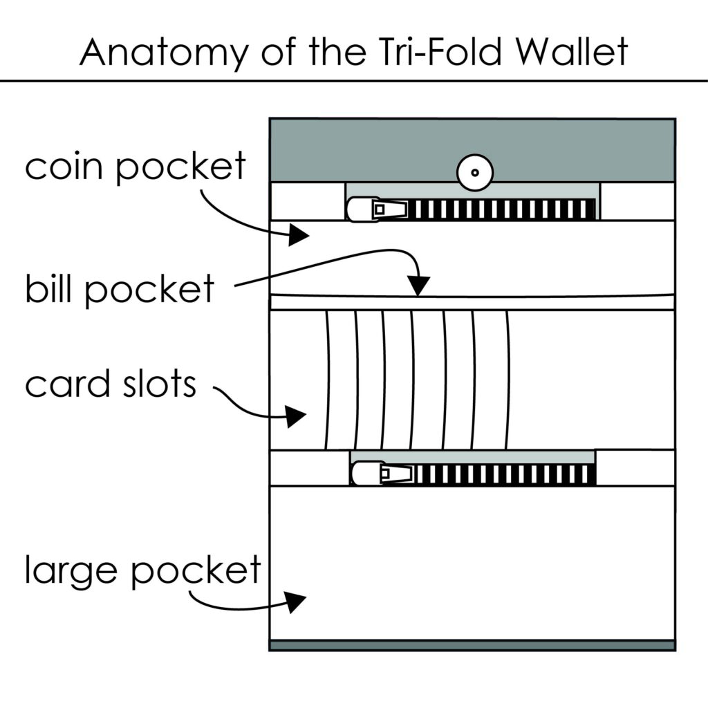 Seat Belt Series: Tri-Fold Wallet Sewing Pattern - cozy nest design